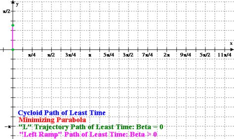 Brachistochrone ~ Cycloid