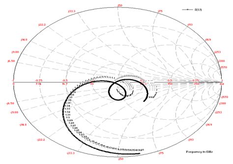 Smith Chart Of Proposed Antenna Download Scientific Diagram