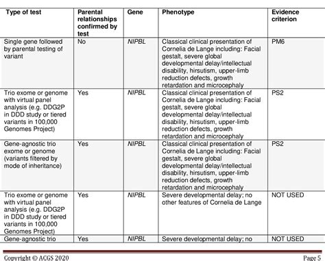 Table 1 From Acgs Best Practice Guidelines For Variant Classification In Rare Disease 2020