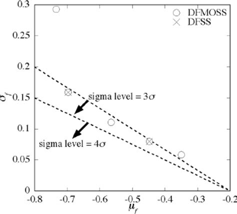 Robust Optimal Solutions And Sigma Level Of Test Function Optimization