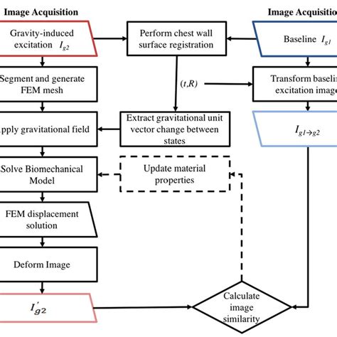 The Stiffness Estimation Framework Begins With The Acquisition Of Two