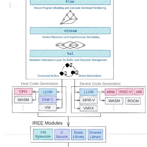 A Simplified End To End Flow Diagram Of Iree Download Scientific Diagram