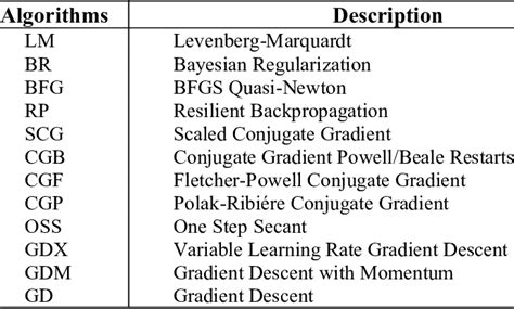 Training Algorithms Considered To Train The Network Download