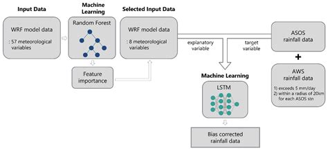 Comparison Of Bias Correction Methods For Summertime Daily Rainfall In