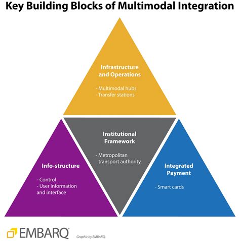 On The Move The Future Of Multimodal Integration Thecityfix