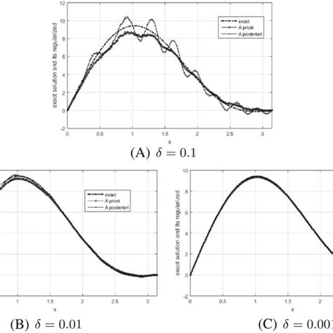 A Comparison Between The Exact Solution And Its Computed Regularization