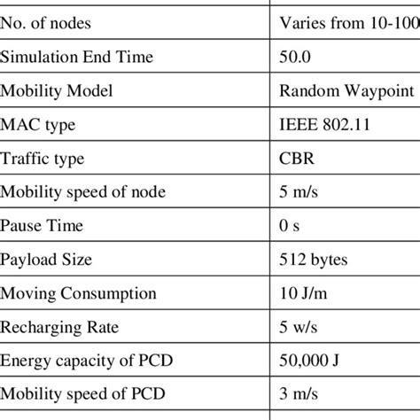 Simulation Parameter With Initial Setup Download Scientific Diagram
