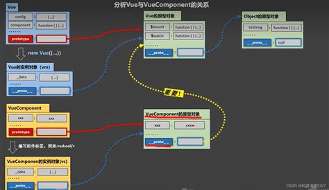 Vue Csdn