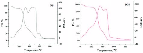 The Dsc Tg Diagrams Of Os And Ios Download Scientific Diagram