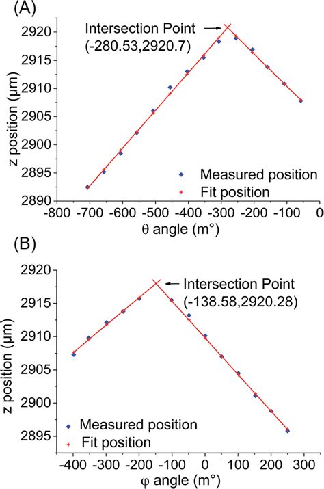Schematic Diagrams Of The Spl Instrument A Assembled Components Download Scientific Diagram