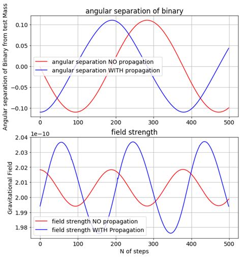 2 Newtonian Gravity With And Without The Field Propagation Effect Download Scientific Diagram
