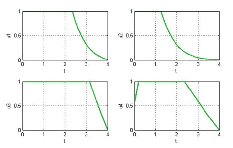 The Optimal Control U 1 U 2 U 3 U 4 In A Time Units Of Download Scientific