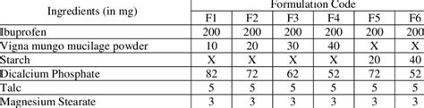 Formulation Of Ibuprofen Tablets Download Table