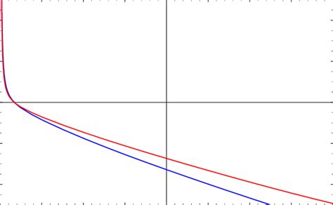 Shows The Variations Of The Time Derivative Of Total Entropy Against Download Scientific