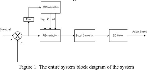 Figure 1 From Design A Speed Control For Dc Motor Using An Optimal Pid Controller Implementation