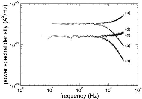 Noise Current Power Spectral Density As A Function Of Frequency For A Download Scientific