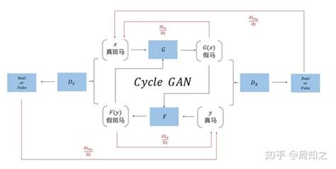 风格迁移——cycle对抗生成网络（cyclegan）原理介绍及实践 知乎