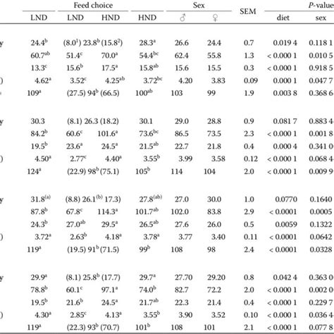 Effect Of Nutrient Density And Sex On The Feeding Behaviour Download Scientific Diagram