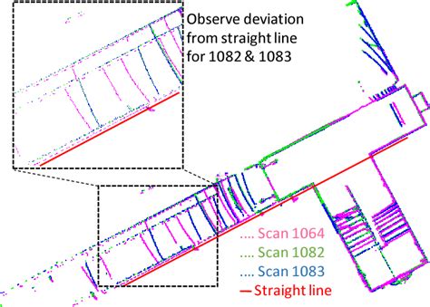 Figure 4 From Analyzing Lidar Scan Skewing And Its Impact On Scan Matching Semantic Scholar