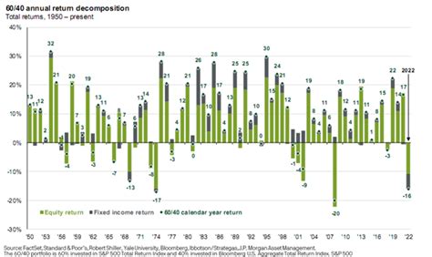 60 40 Annual Return Decomposition Since 1950 Your Personal Cfo Bourbon Financial Management