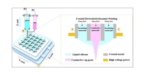 Coaxial Electrohydrodynamic Printing Of Microscale Coreshell Conductive Features For Integrated