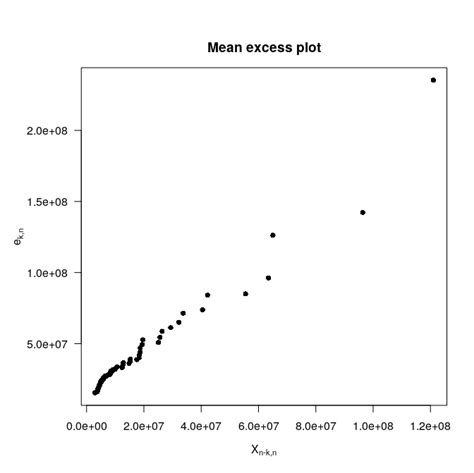 Empirical Mean Excess Function For The Ultimate Values Of The Combined
