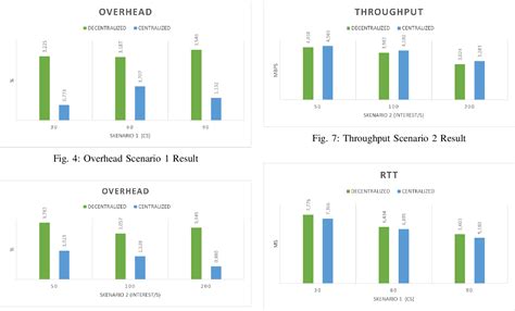 Figure 4 From Centralized Controller Implementation In Named Data