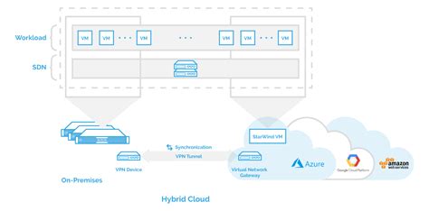 Nested Virtualization In Azure With Starwind Vsan Part 2