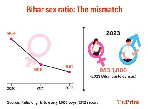 Sex Ratio Shocker In Bihar A Tale Of Two Govt Datasets
