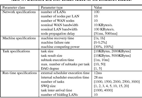 Table 1 From Distributed Dynamic Scheduling Of Composite Tasks On Grid