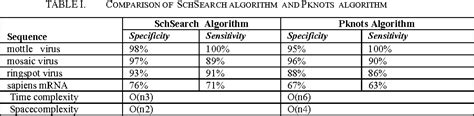 Table I From An Approximation Scheme For Rna Folding Structure
