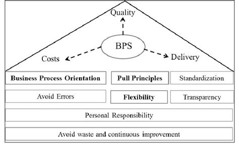 Main Pillars Of The Bosch Production System Bps Download