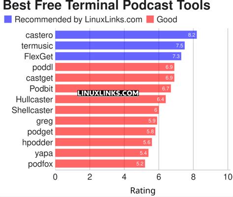 13 Best Free And Open Source Terminal Based Podcast Tools Linuxlinks