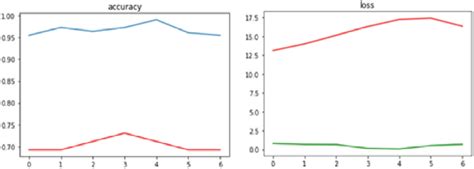 Accuracy And Loss Of The Model Download Scientific Diagram