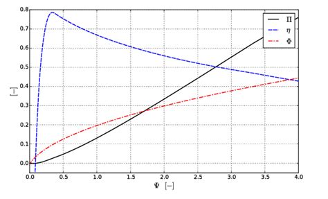 Dimensionless Flow Rate Φ Dimensionless Power Coefficient Π And Download Scientific Diagram