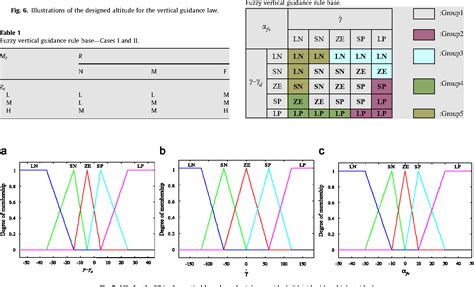 Table 1 From A Fuzzy Guidance Law For Vertical Launch Interceptors