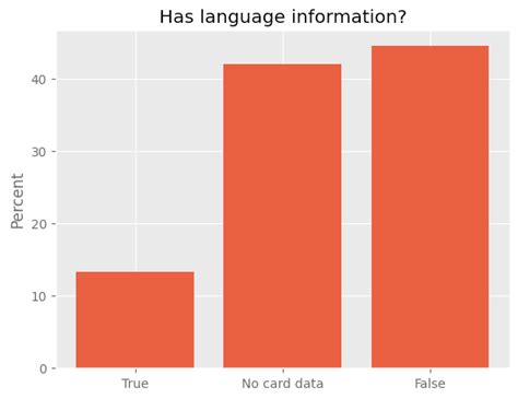 Huggy Lingo Using Machine Learning To Improve Language Metadata On The