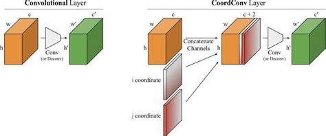 卷积神经网络的糟糕表现和coordconv解决方案 语言 And 开发 Uber Infoq精选文章