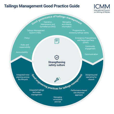 Icmm And Tailings Management Good Practice Guide