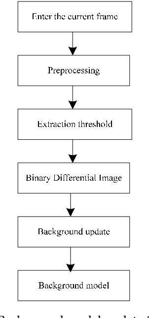 Figure 1 From Autonomous Detection For Traffic Flow Parameters Of A Vehicle Mounted Sensing
