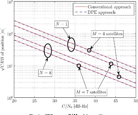 Figure 1 From CramÉr Rao Bound Analysis Of Positioning Approaches In Gnss Receivers Semantic
