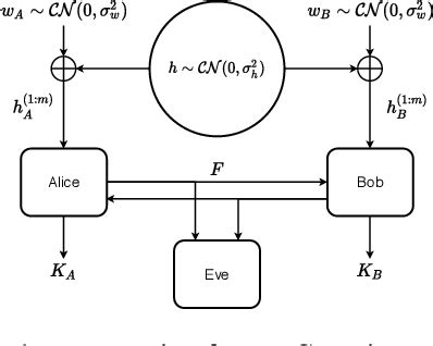 Figure From Secret Key Generation Over Wireless Channels Using Short Blocklength Multilevel