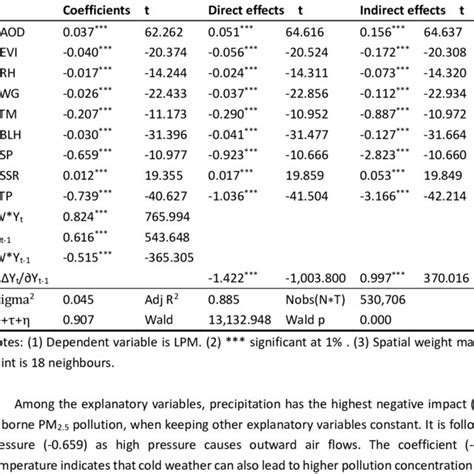 Dynamic Spatial Panel Model Regression Results 407 Download