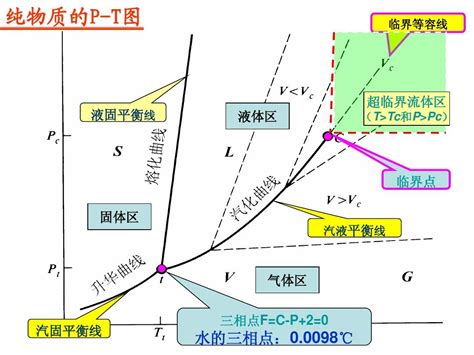 水的三相图详细 千图网