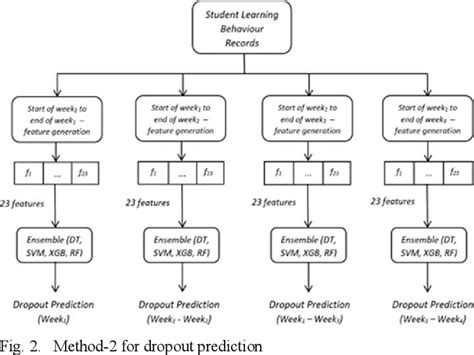 Figure 2 From An Ensemble Framework For Dropout Prediction In Online