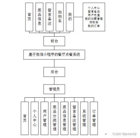 java php node js python基于微信小程序的餐厅点餐系统【2024年毕设】 csdn博客