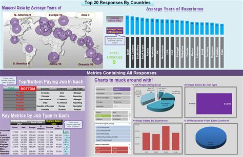 Excel Dashboard Examples 66 Dashboards To Visualize Excel Salaries