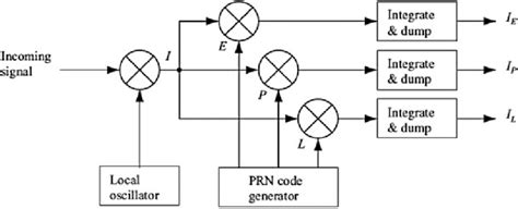Code Tracking Loop Block Diagram Borre Et Al 2007 Download Scientific Diagram
