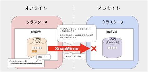 【netapp】snapmirrorが突如転送できなくなった原因と対応 Kikutech