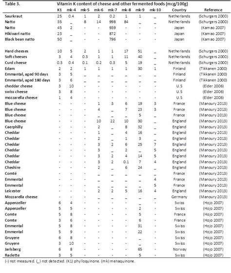 Vitamin K Levels In Foods List